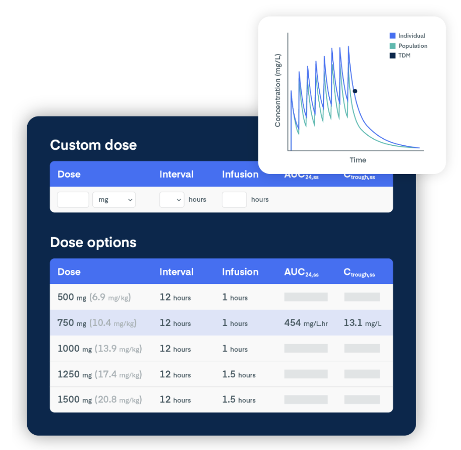 AUC Monitoring for Vancomycin: Comparing Estimation Methods